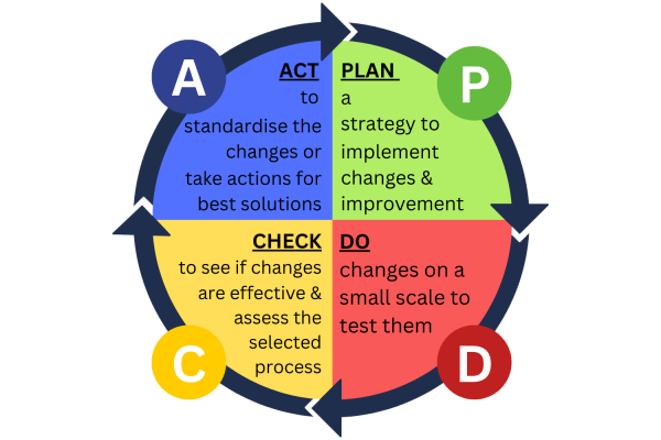 PDCA CYCLE (Plan-Do-Check-Act) - Six Sigma Malaysia