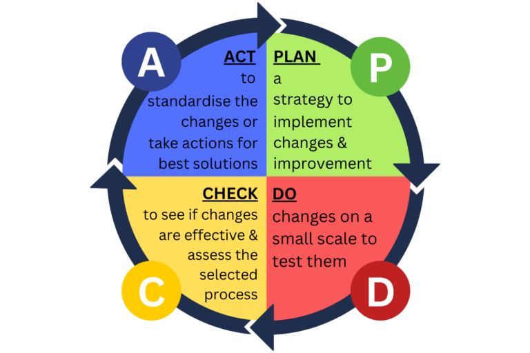 PDCA CYCLE (Plan-Do-Check-Act) - Six Sigma Malaysia