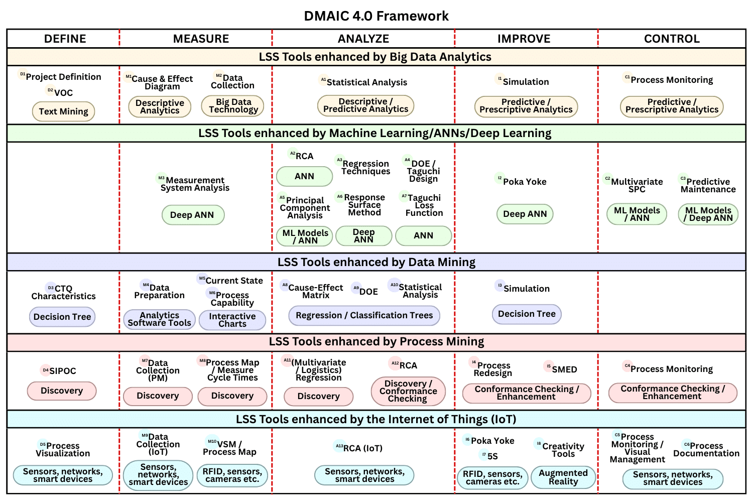 Digital Transformation Meets Lean Six Sigma: Why DMAIC Still Matters ...